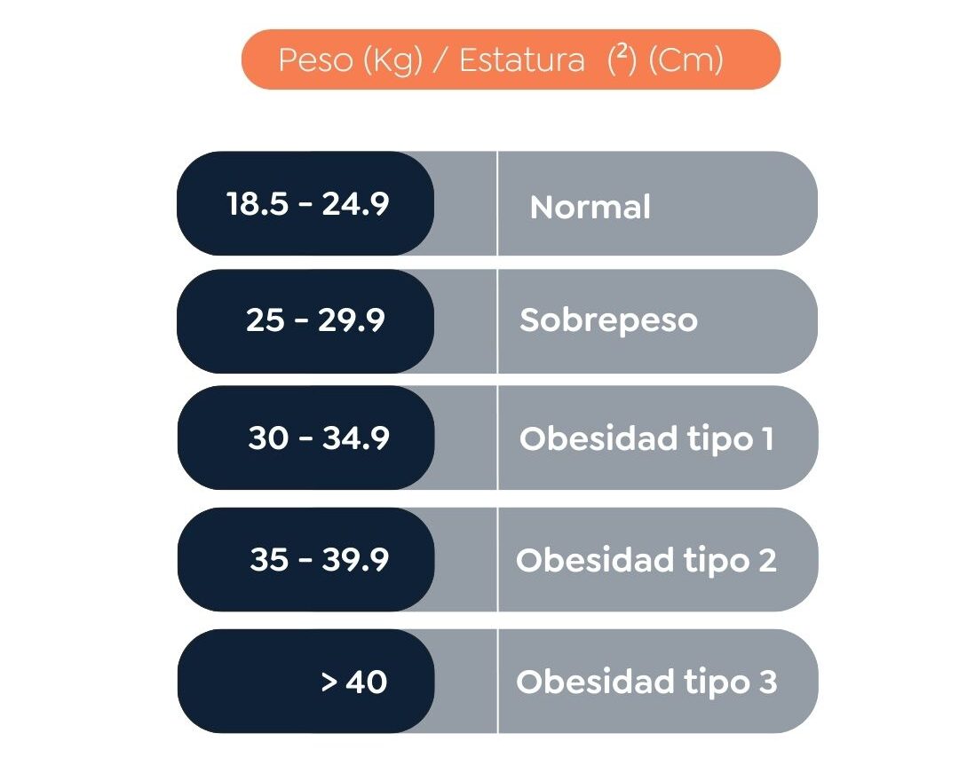 Sobrepeso y Obesidad: Grados según IMC | Dr. Felipe Bernal